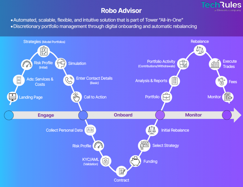Maximize Your Top-Tier Robo Advisor with an Easy-to-Use Workflow - TechRules